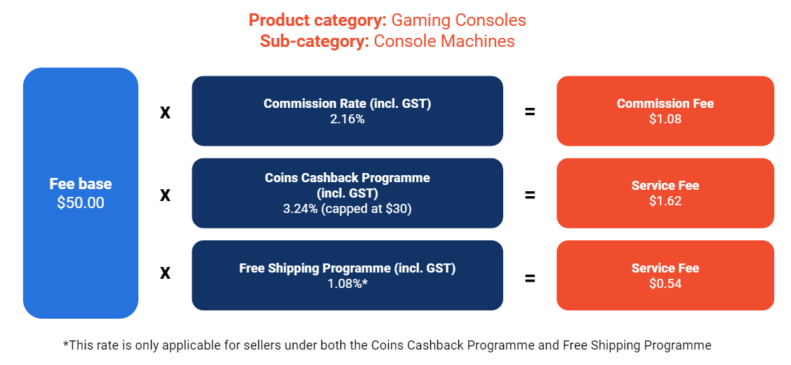 Calculation of seller fees | SG Seller Education [Shopee]