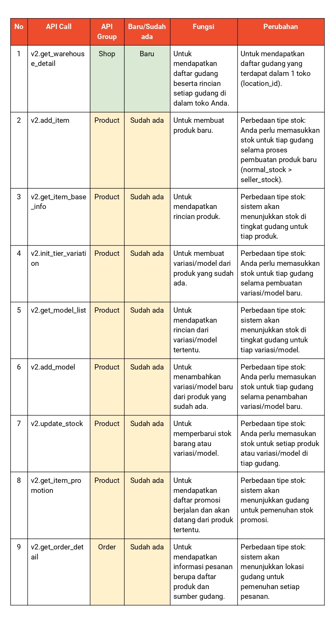 Penyesuaian Open API Sebelum Mengaktifkan Multi-Gudang | Pusat Edukasi ...