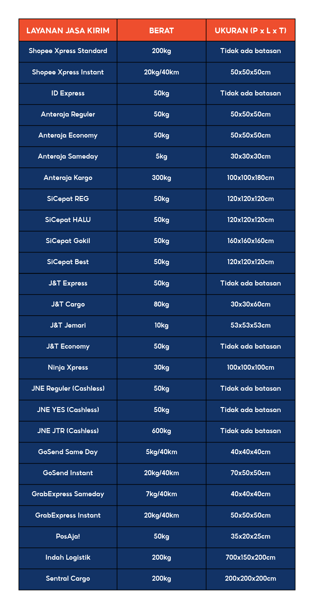 Berapa Batasan Berat dan Dimensi Pengiriman Produk di Shopee? | Pusat ...