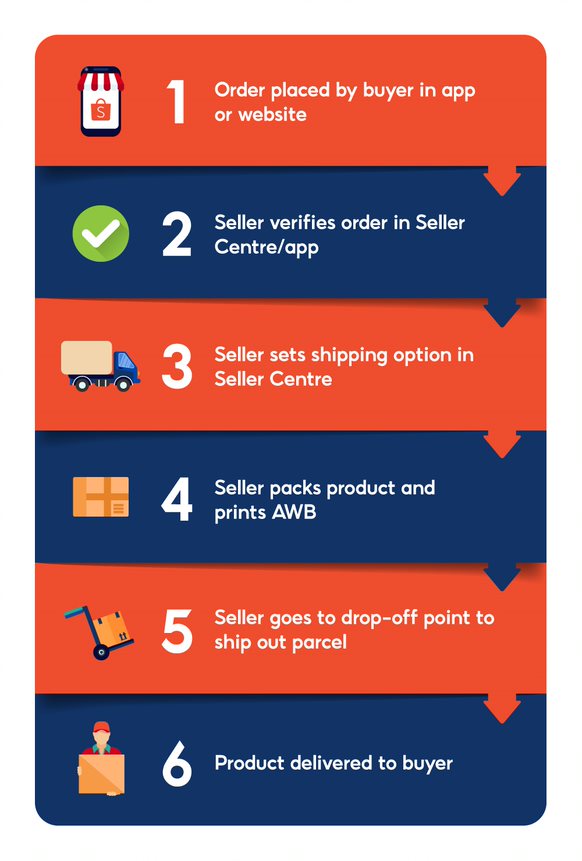Understanding shipment models | Shopee MY Seller Education Hub