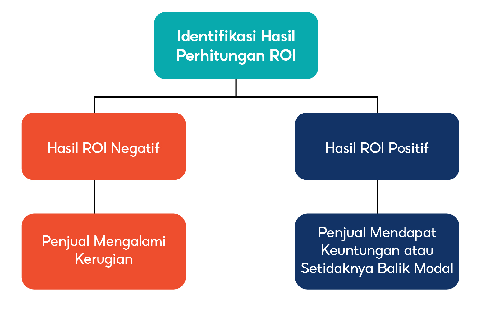 Return on Investment (ROI) | Pusat Edukasi Penjual Shopee Indonesia