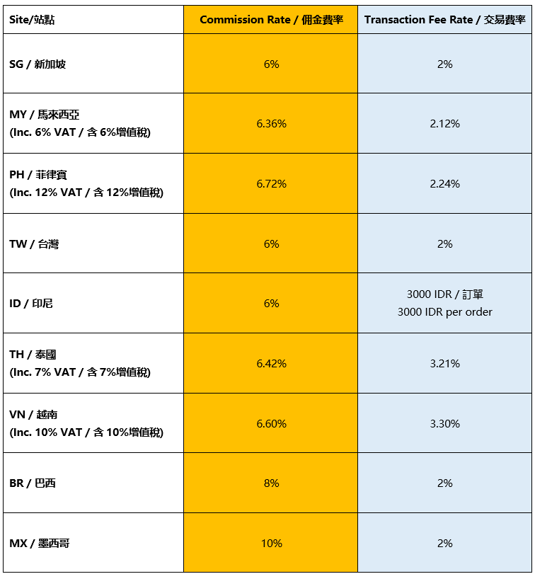 Commission Fee and Transaction Fee Rate 佣金及交易費率 | 賣家教學中心