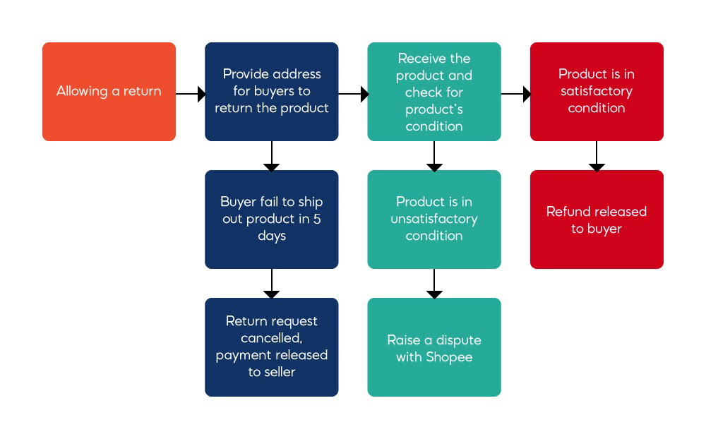Return/Refund for non-Mall Sellers | Shopee PH Seller Education Hub