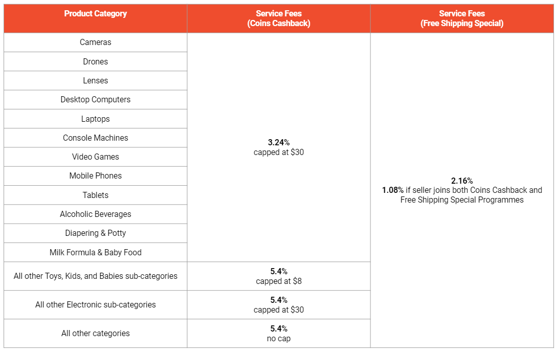 What is a Service Fee? | Shopee SG Seller Education Hub