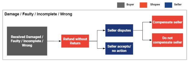 About Shopee’s Return/Refund Process | Shopee MY Seller Education Hub