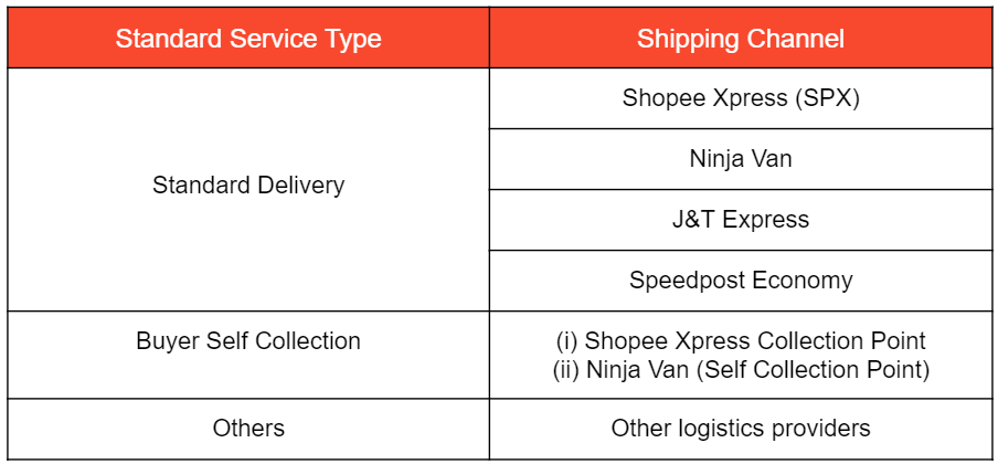 About shipping channels | SG Seller Education [Shopee]