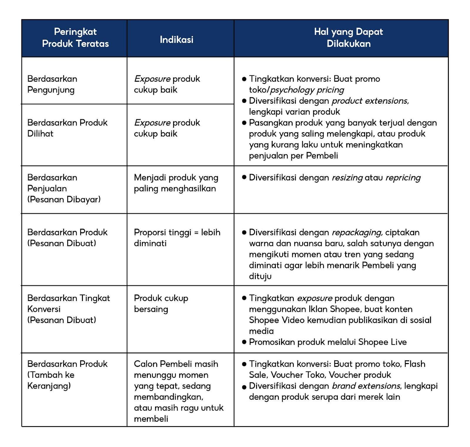 Mengenal Diversifikasi Produk | Pusat Edukasi Penjual Shopee Indonesia