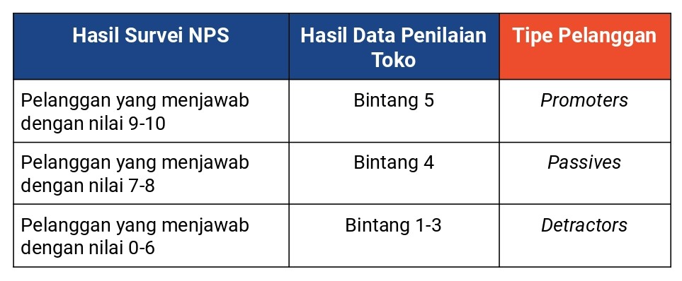 Mengukur Loyalitas Pembeli dengan Net Promoter Score | Pusat Edukasi ...