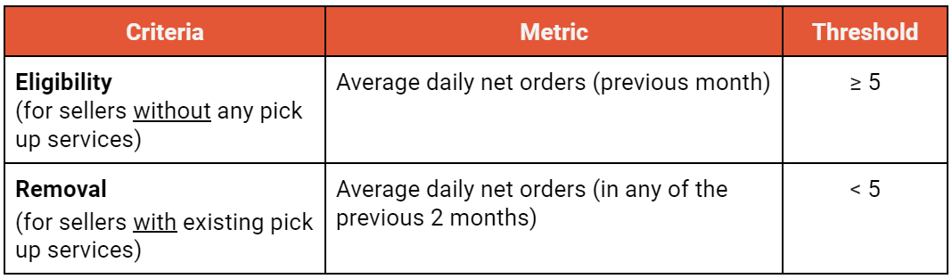 Pick up Service Criteria for Local Shopee Supported Logistics Channels ...