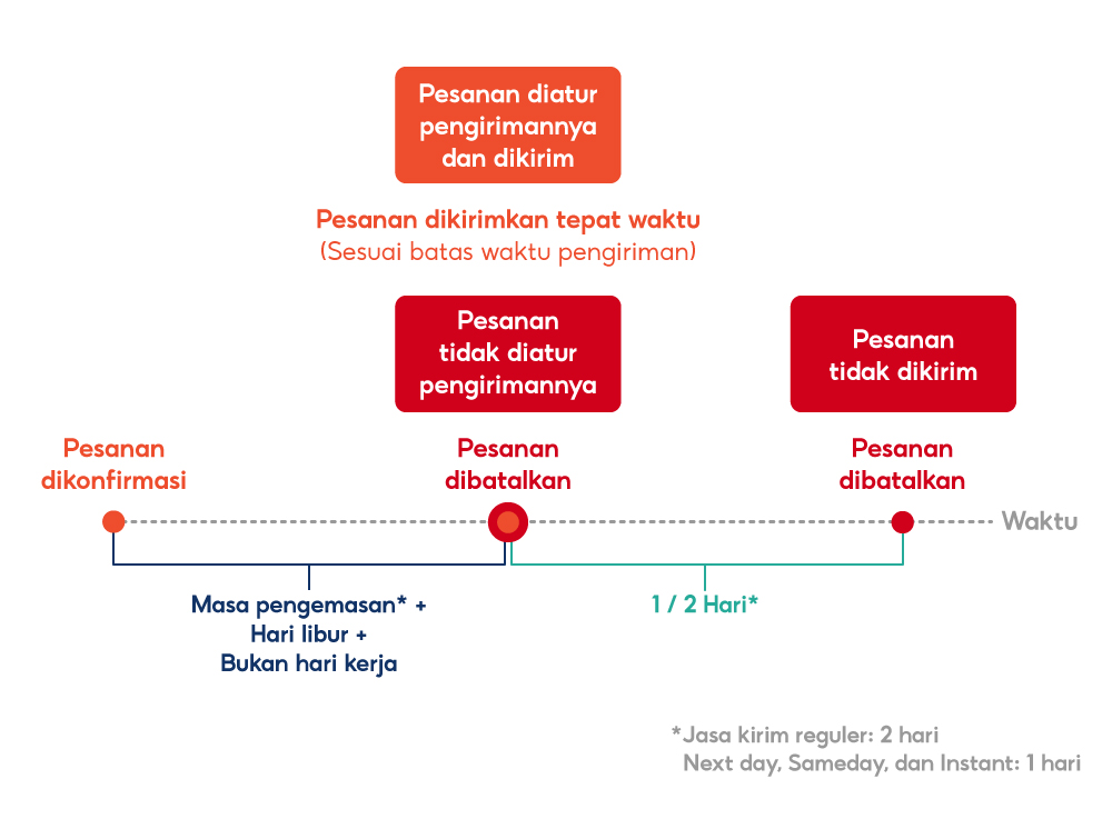 Menghindari Pembatalan Pesanan Secara Otomatis | Pusat Edukasi Penjual ...