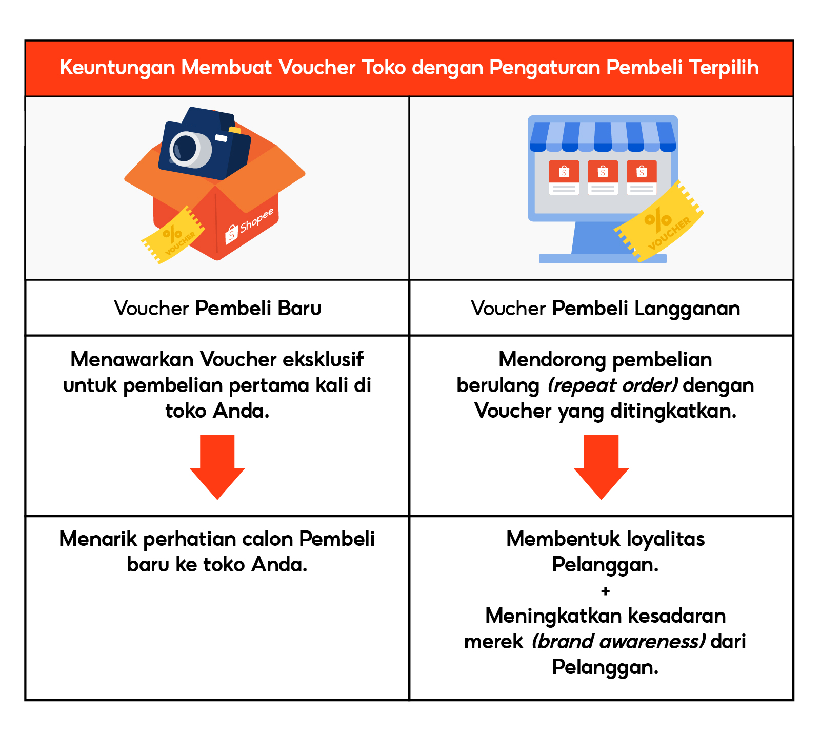 Menargetkan Pembeli dengan Voucher Pembelian Pertama, Kedua, & Ketiga ...