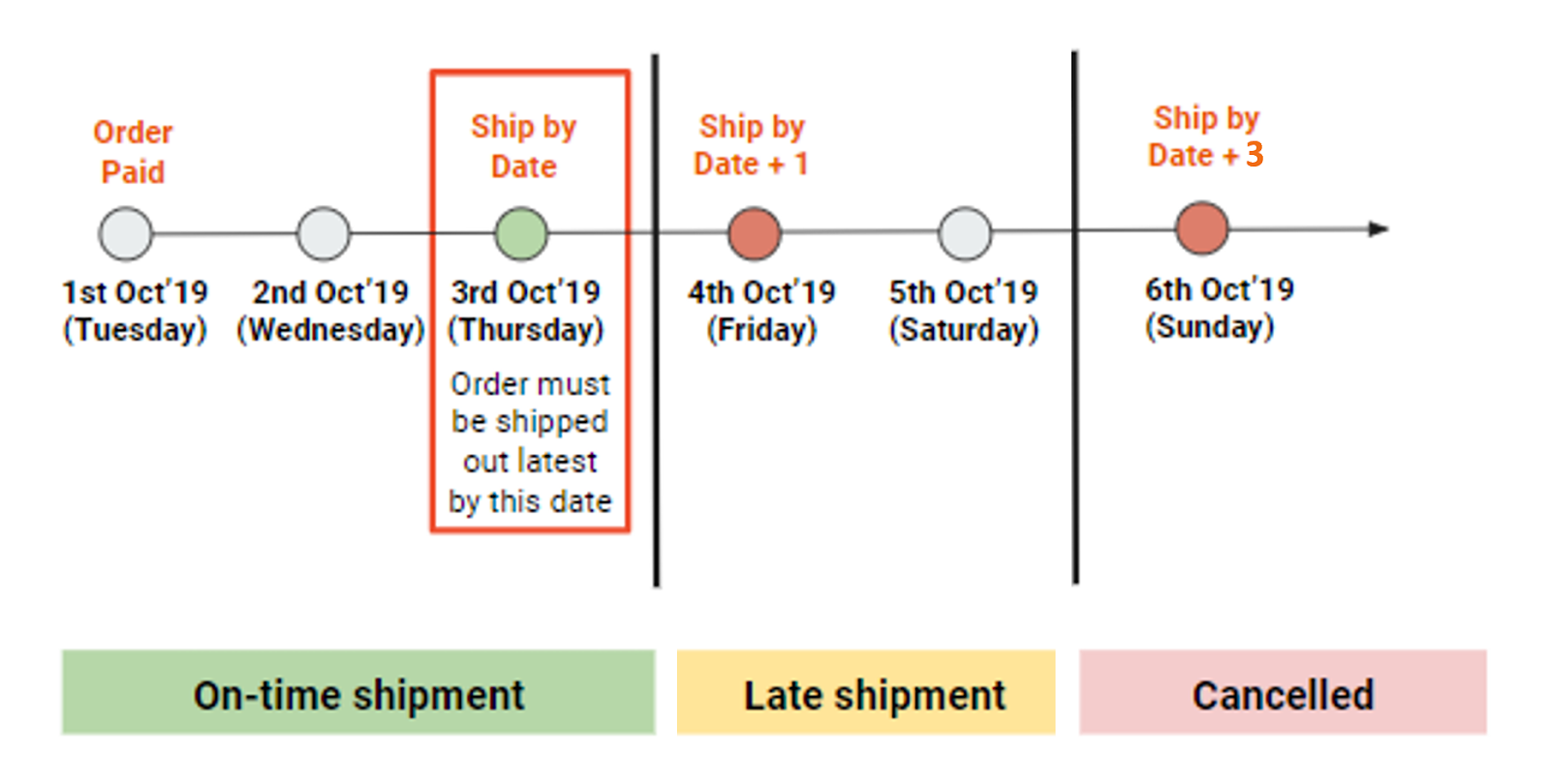 Understanding Auto Cancellation | Shopee MY Seller Education Hub