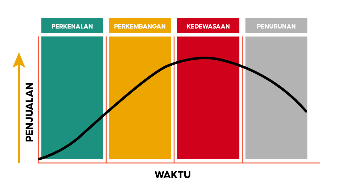 Mengenal Siklus Hidup Produk | Pusat Edukasi Penjual Shopee Indonesia