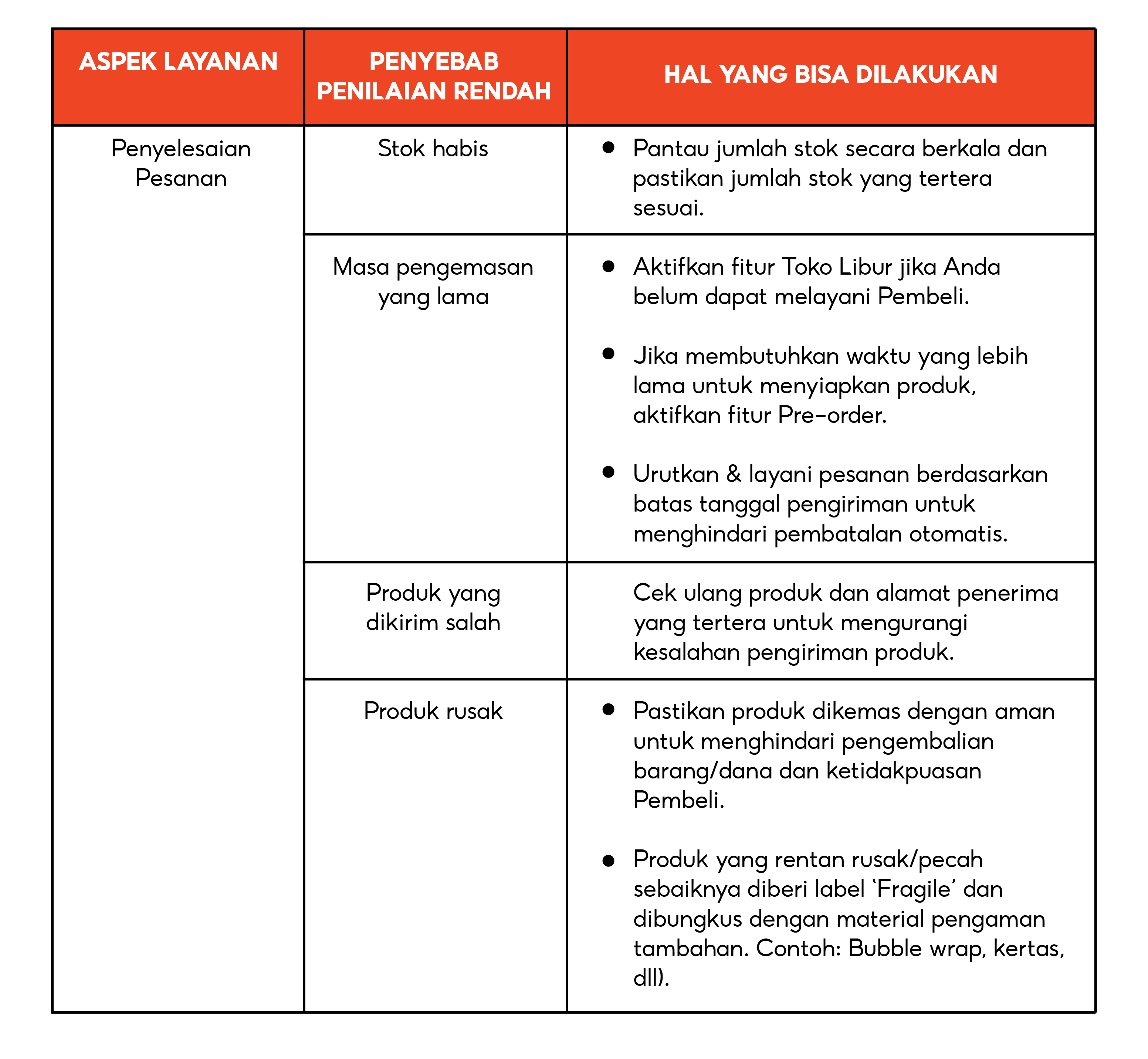 Meningkatkan Penilaian Produk/Toko | Pusat Edukasi Penjual [Shopee]