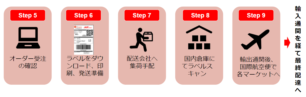 【SLS対象マーケット】SLSのご案内 (Introduction to Shopee Logistics Service )（SLS ...