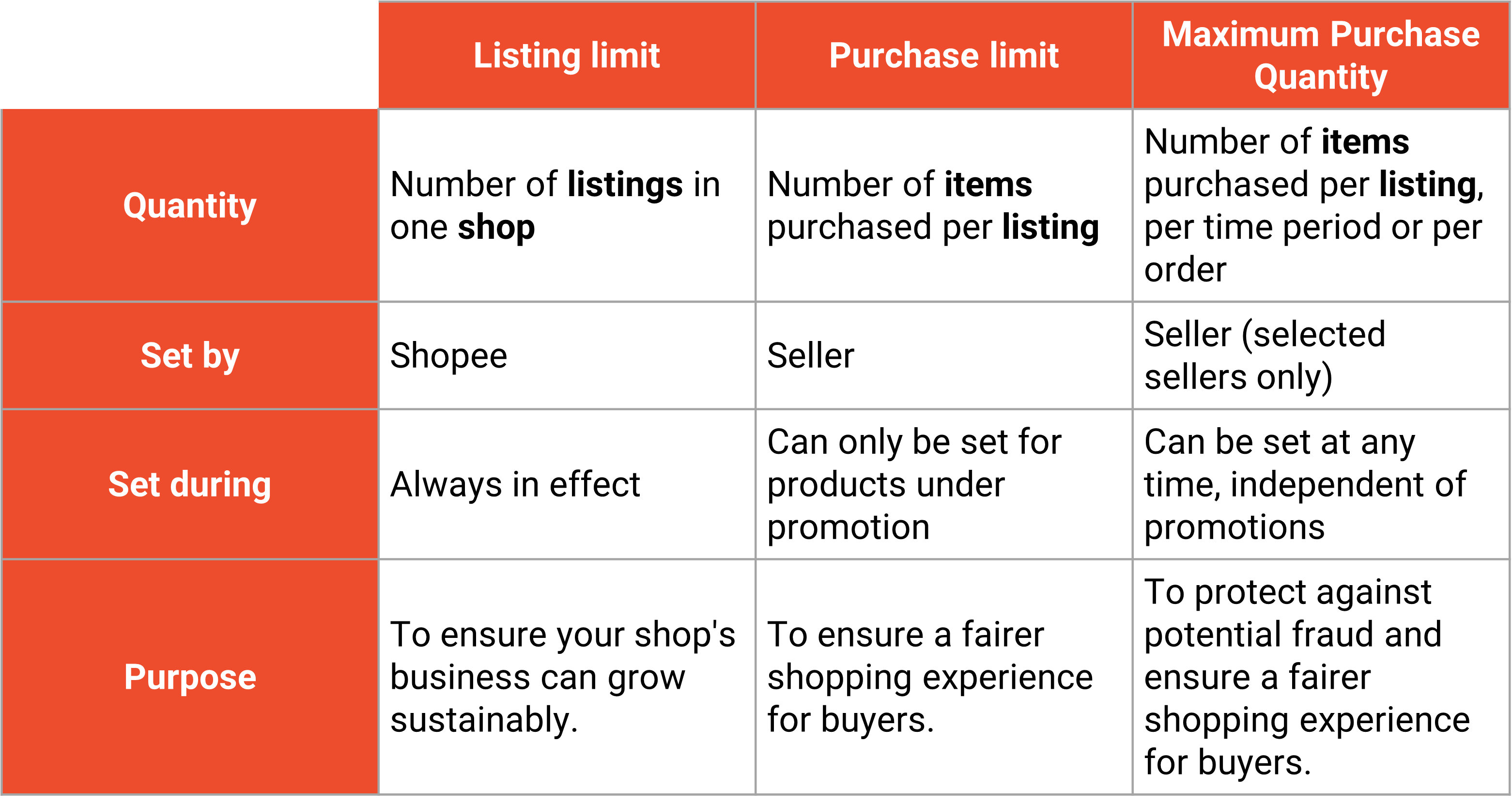 Listing and purchase limits | MY Seller Education [Shopee]