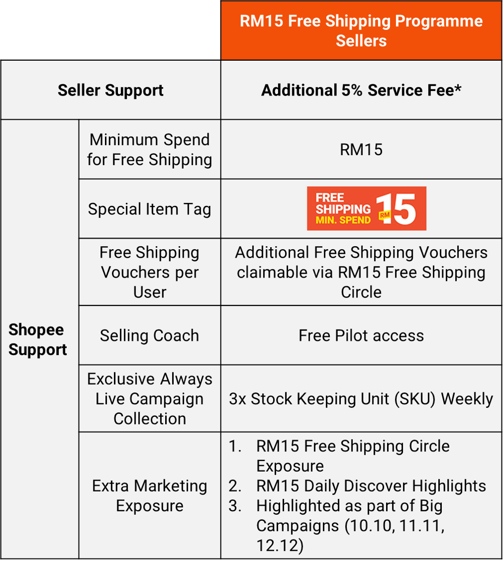 Introduction To The Shopee RM15 Free Shipping Programme Shopee MY 