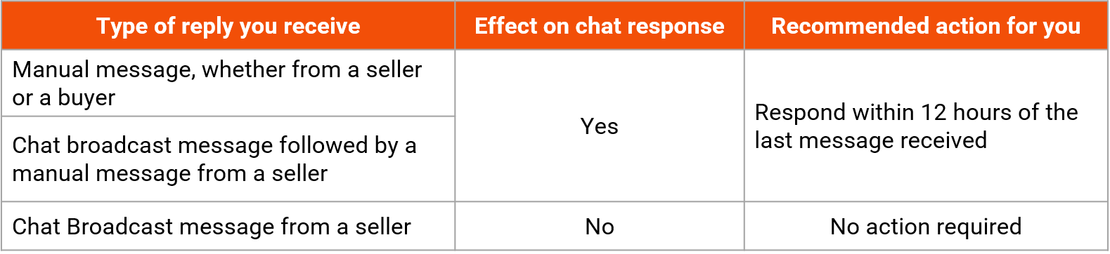 FAQs on Chat Response Rate | MY Seller Education [Shopee]