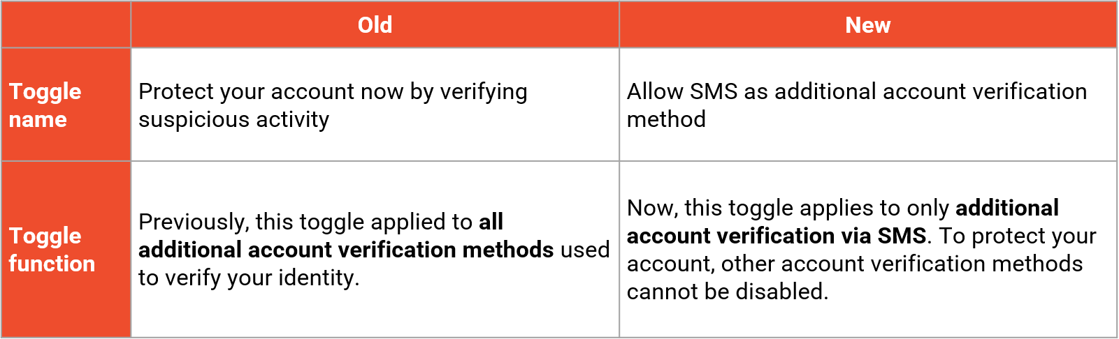 Account verification toggle | Shopee MY Seller Education Hub