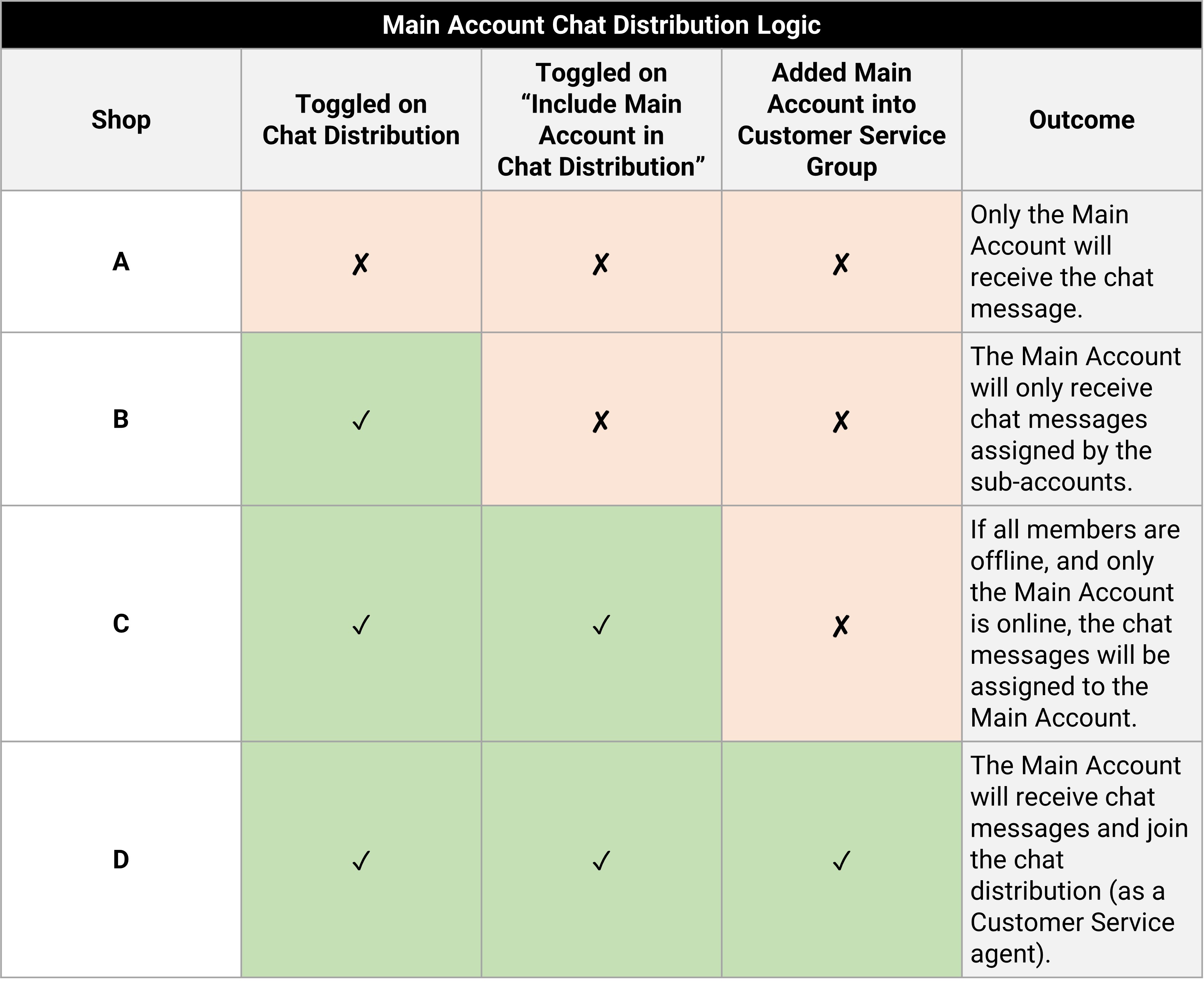 How to receive chats on Sub-account? | Shopee MY Seller Education Hub