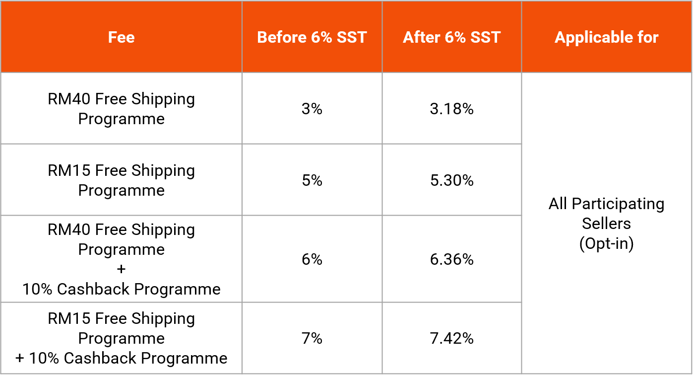 Fees for Local Shopee Sellers | Shopee MY Seller Education Hub