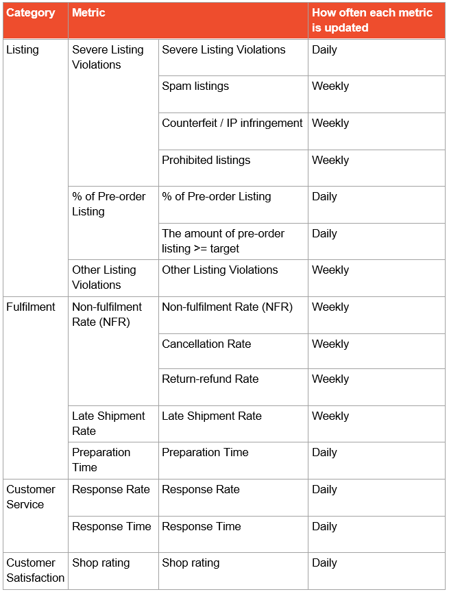 Managing Account Health | SG Seller Education [Shopee]