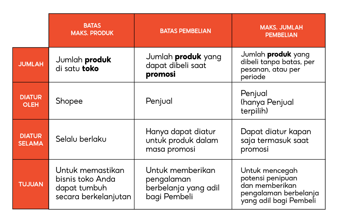 Produk dan Batas Pembelian | ID Pusat Edukasi Penjual [Shopee]