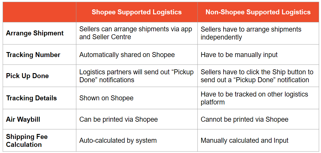 Introduction to Shopee Supported Logistics | Shopee MY Seller Education Hub