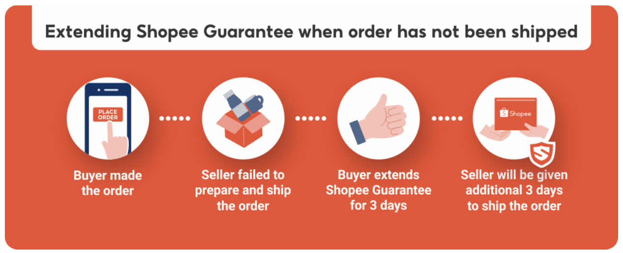 Shopee Guarantee and Shopee Returns Window | Shopee PH Seller Education Hub