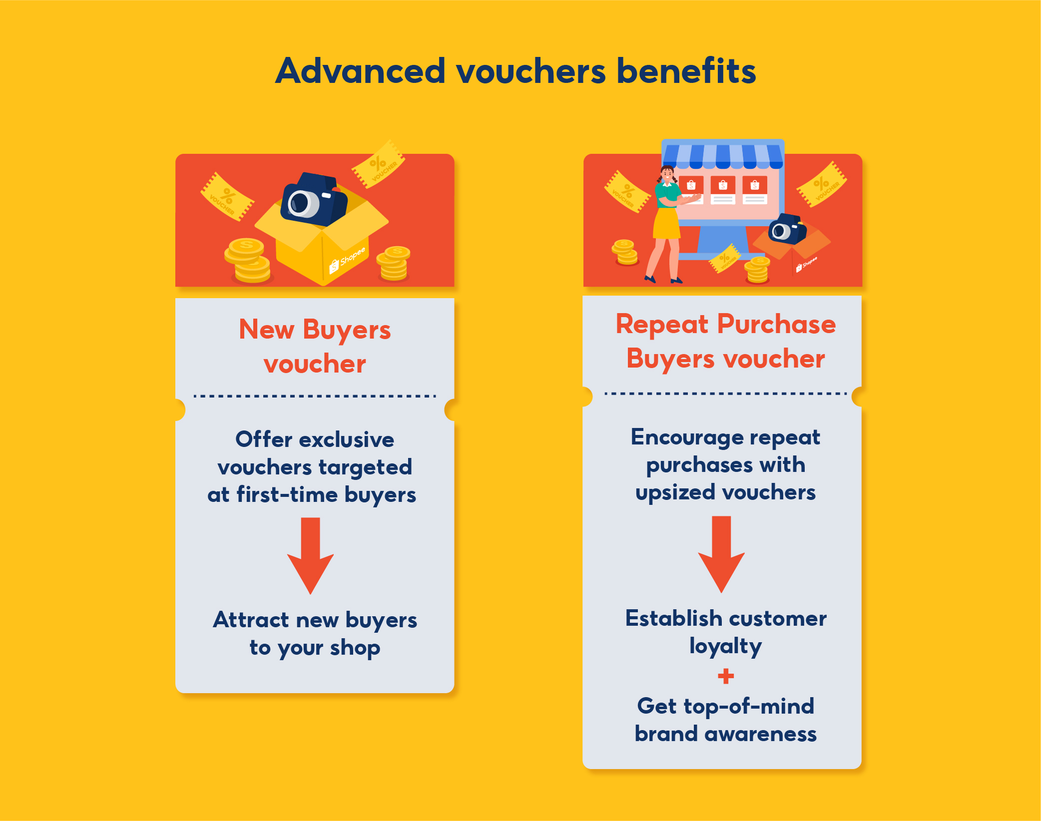 Buyer targeting with vouchers | Shopee PH Seller Education Hub
