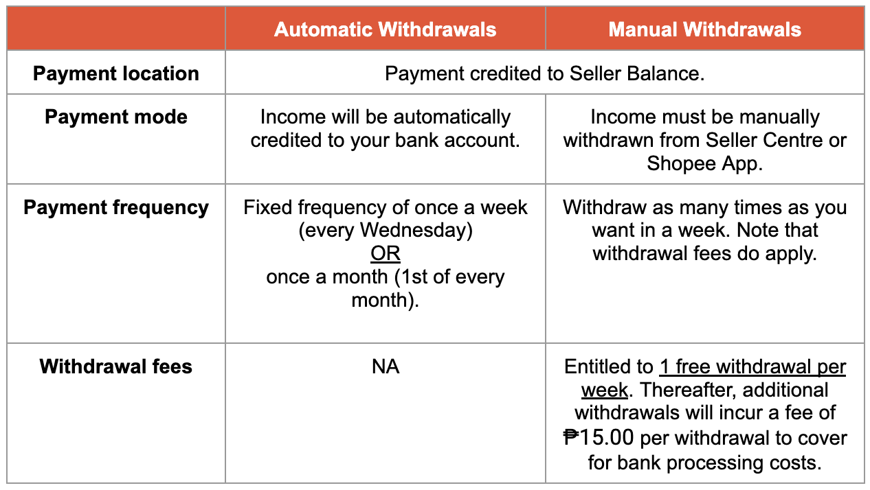 What is the difference between automatic and manual withdrawals ...