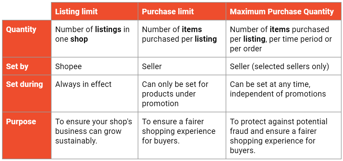 Listing and purchase limits | SG Seller Education [Shopee]
