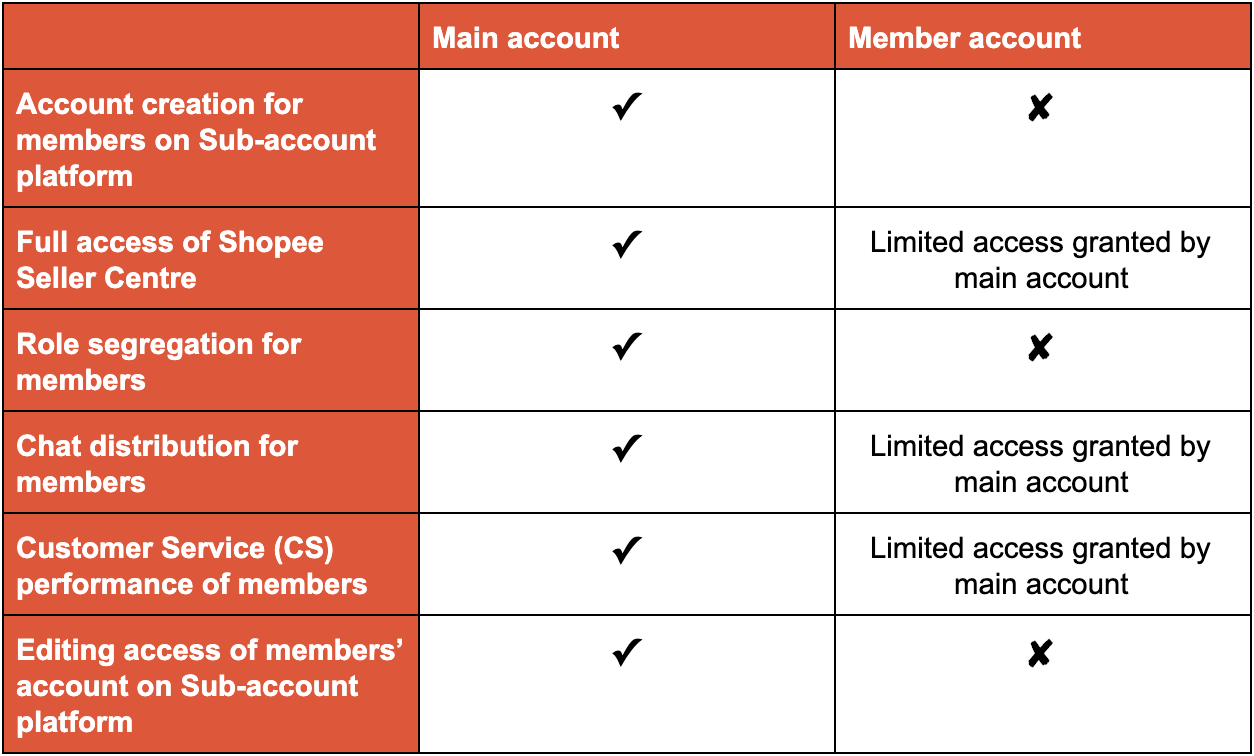 Managing your business with Sub-account Platform | Shopee PH Seller ...
