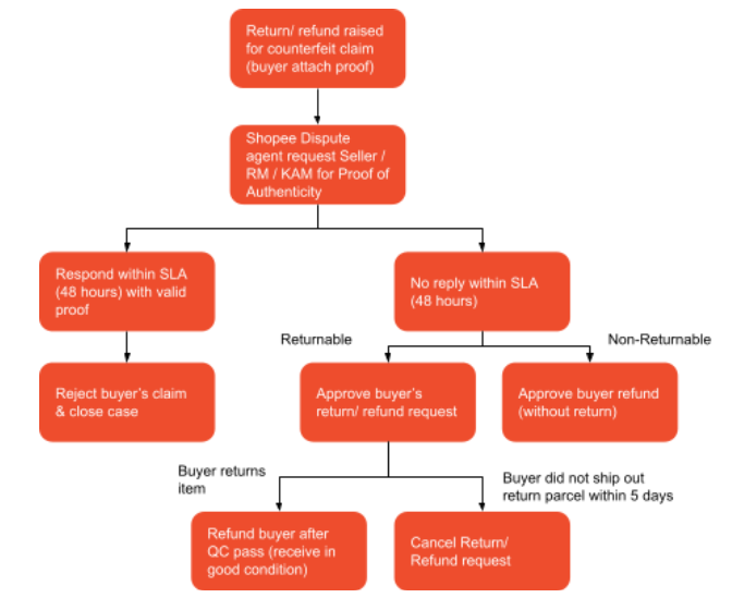Shopee Mall's Authentic Product Policy | Shopee MY Seller Education Hub