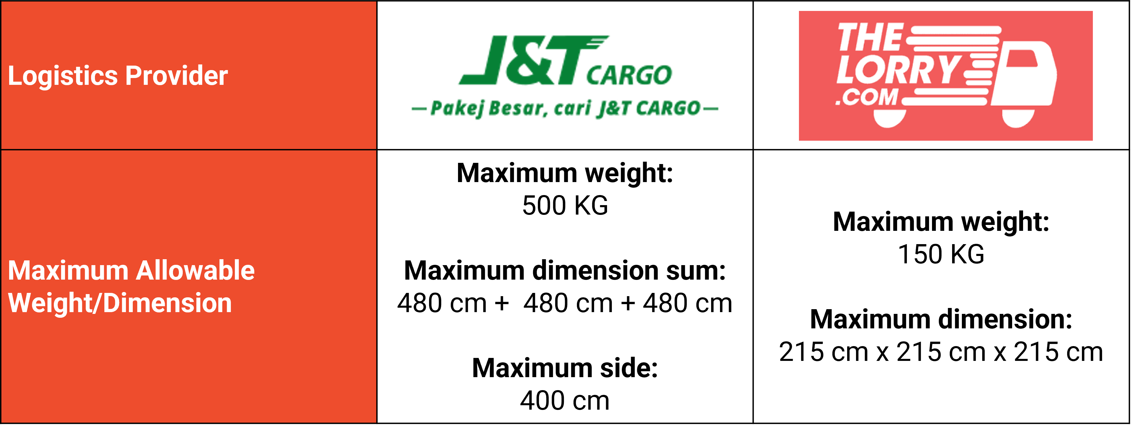 Introduction to Bulky & Heavy Delivery Channel | Shopee MY Seller ...