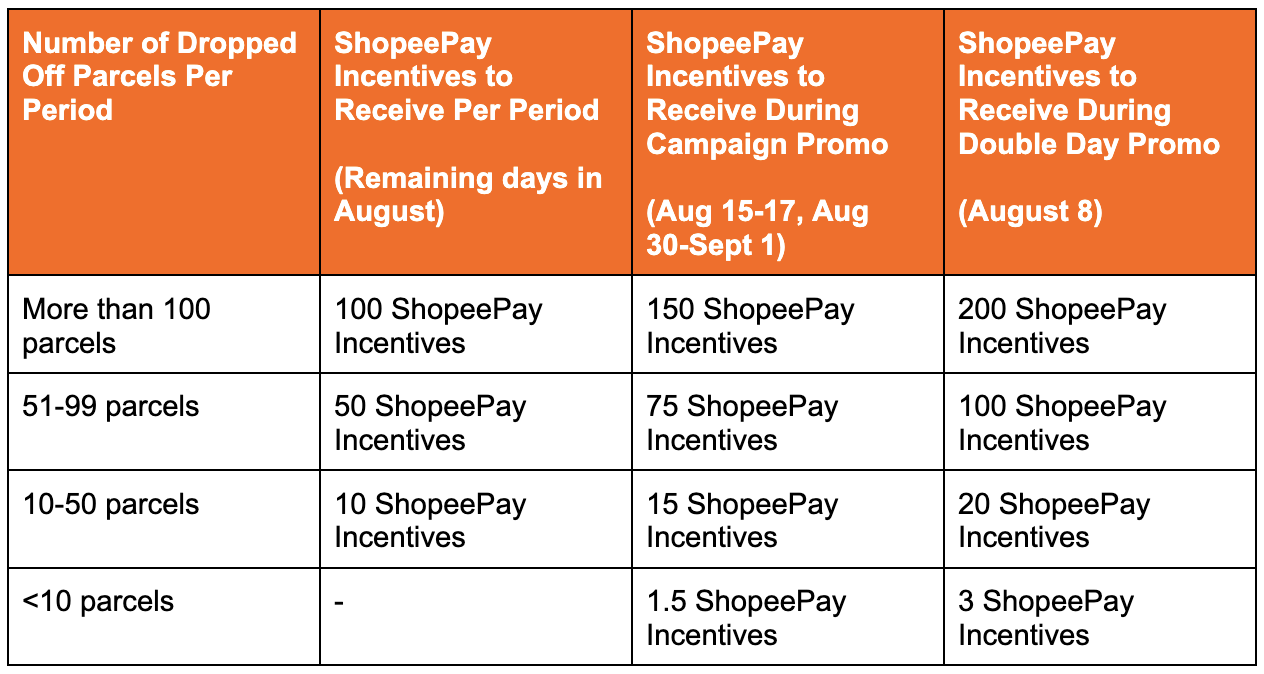 Shopee Xpress Drop-off | Shopee PH Seller Education Hub