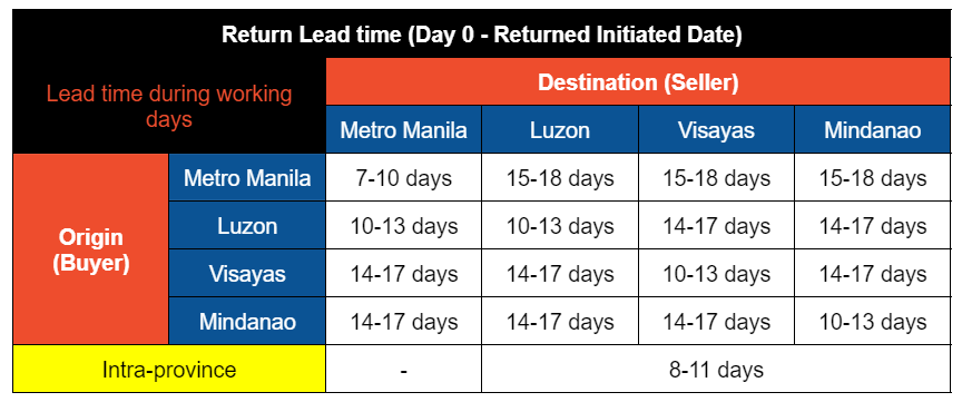 When is my RTS item going to arrive? | Shopee PH Seller Education Hub