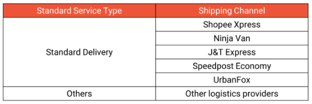 Overview on Shopee Supported Logistics | Shopee SG Seller Education Hub