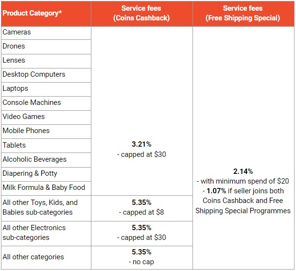 What is a Service Fee? | Shopee SG Seller Education Hub