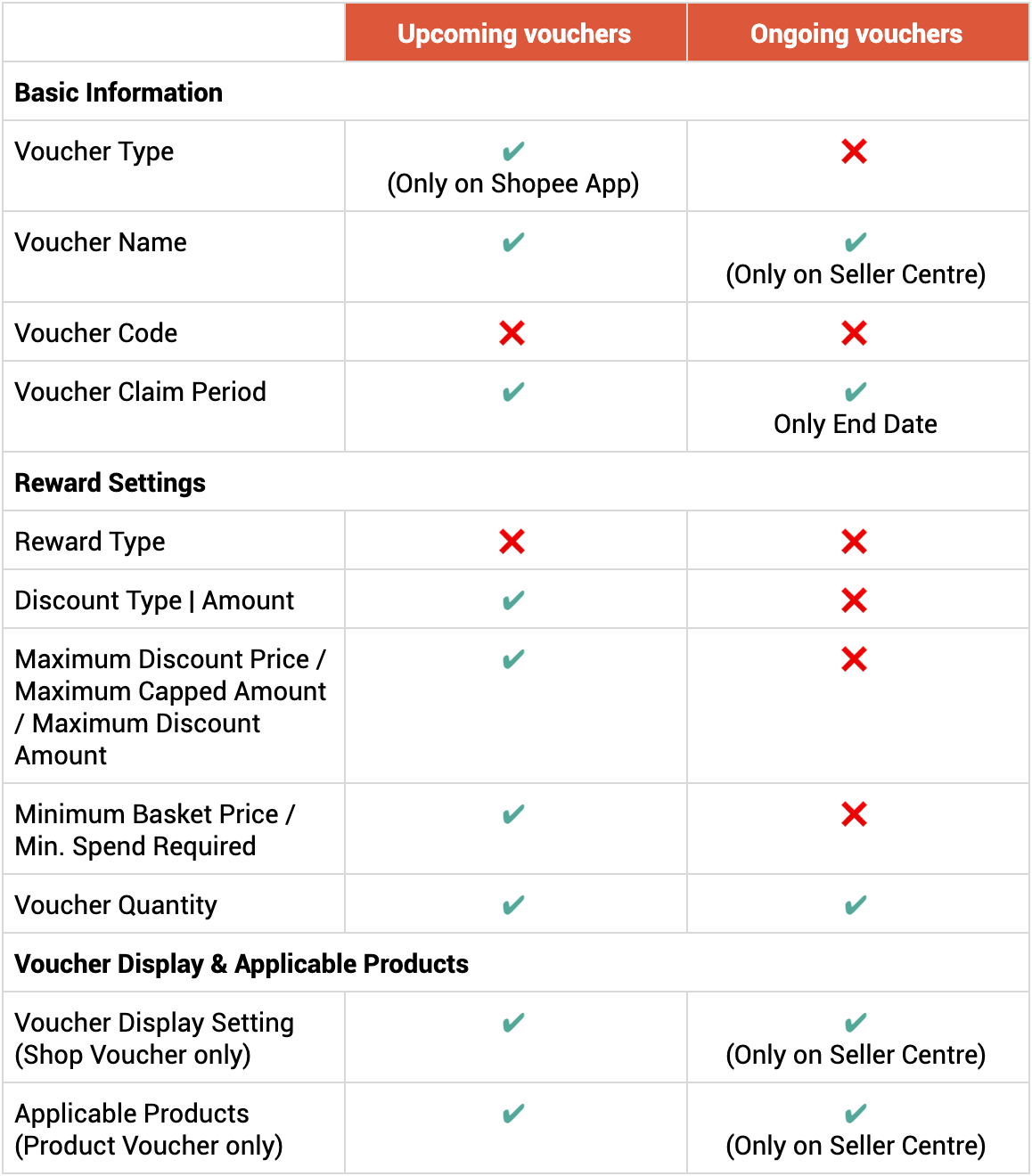 Managing your Vouchers | Shopee PH Seller Education Hub
