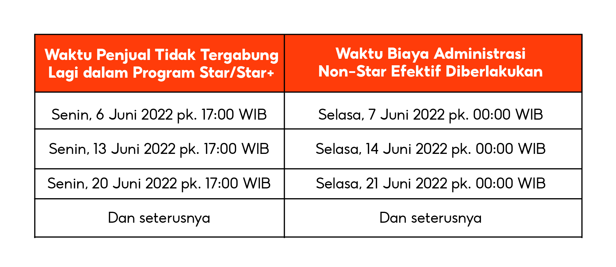 Apa itu Biaya Administrasi Penjual Non-Star? | Pusat Edukasi Penjual ...