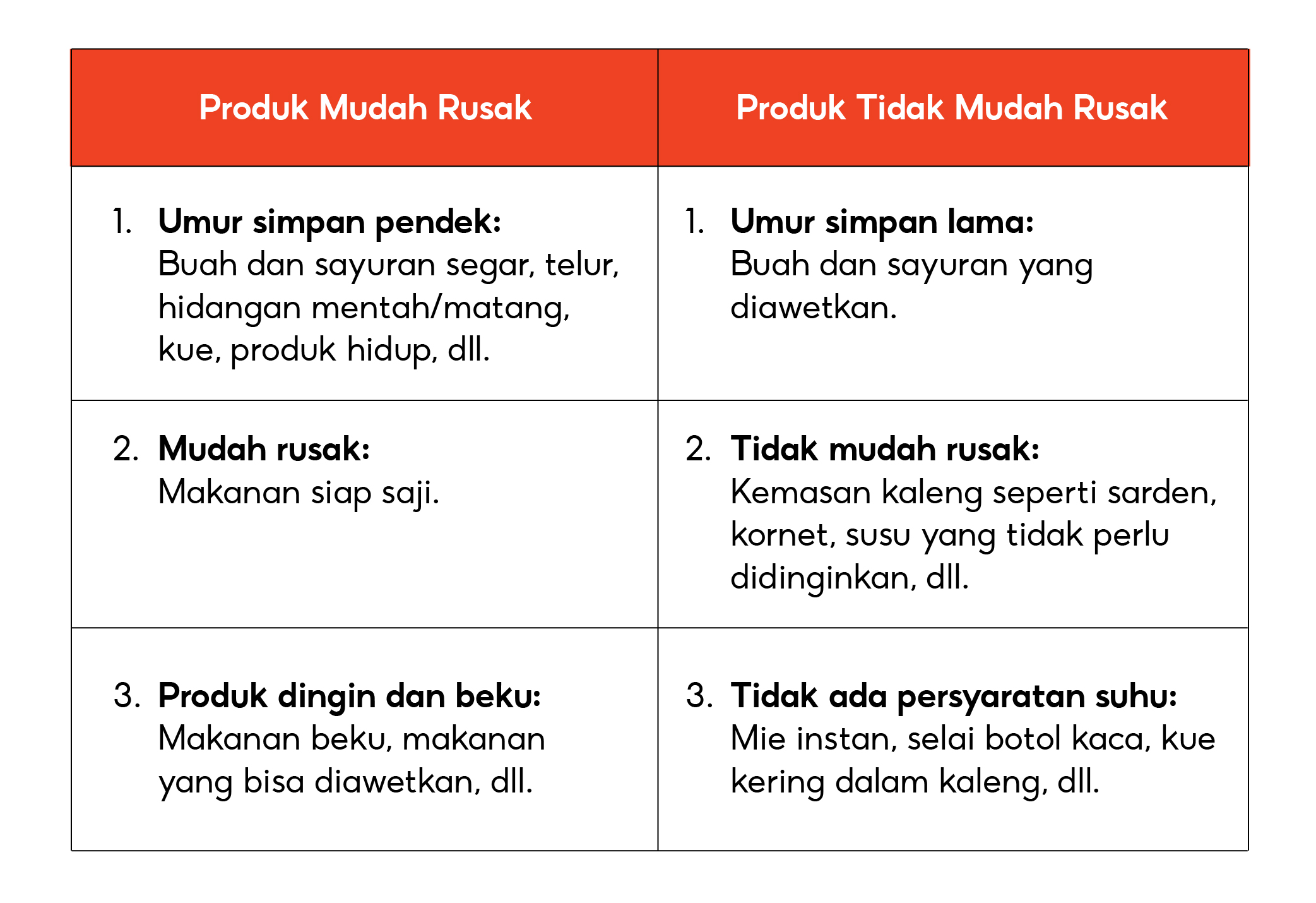 Mengelola Daftar Produk yang Mudah Rusak | Pusat Edukasi Penjual Shopee ...