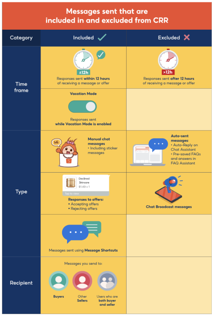 How Chat Response Rate is Calculated | Shopee PH Seller Education Hub