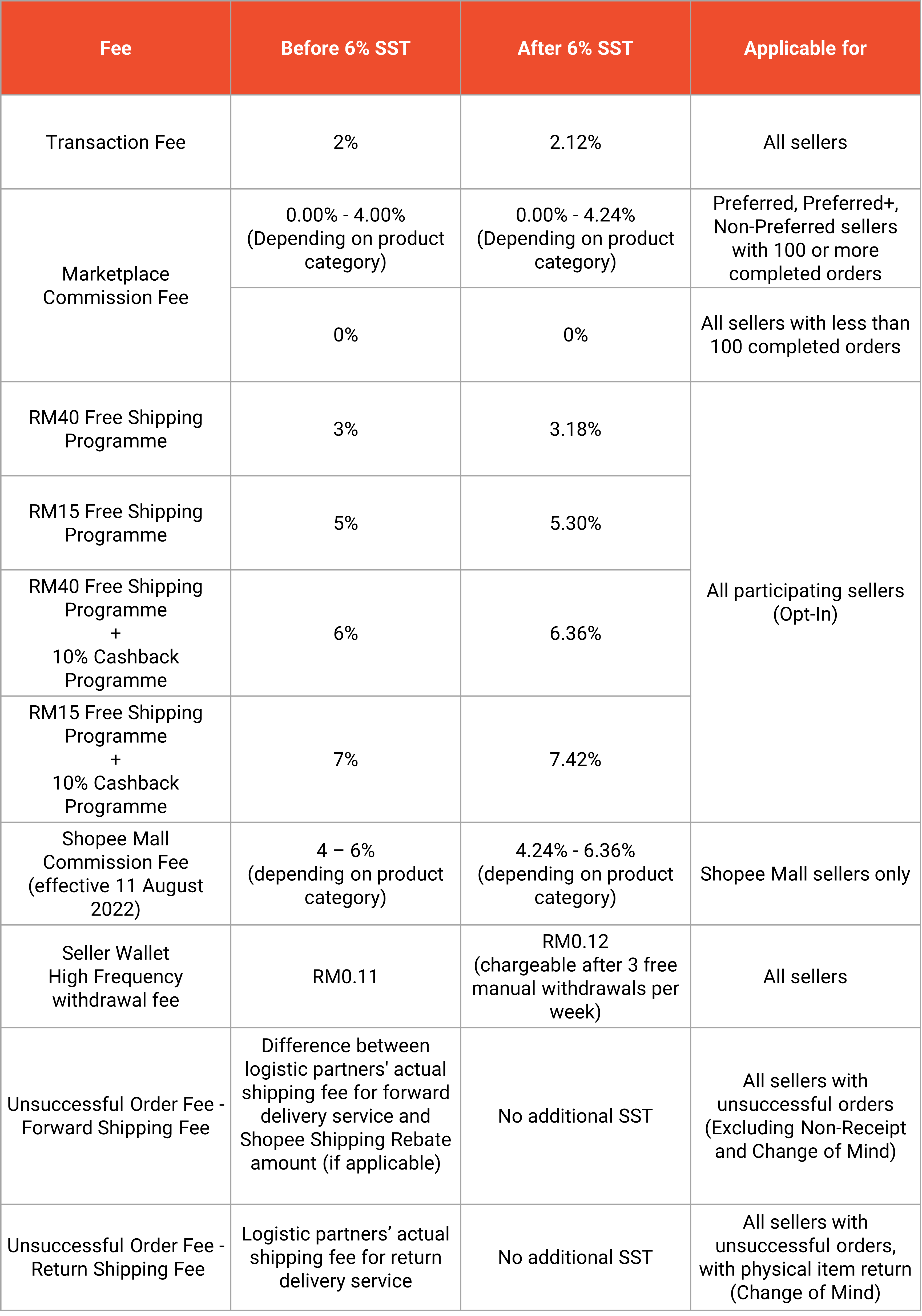 Implementation of Sales and Service Tax (SST) on the calculation of ...