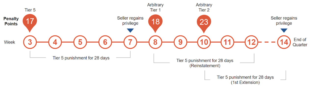 Overview of Seller Penalty Points System | Shopee PH Seller Education Hub