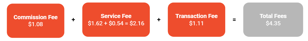 Calculation of seller fees | SG Seller Education [Shopee]