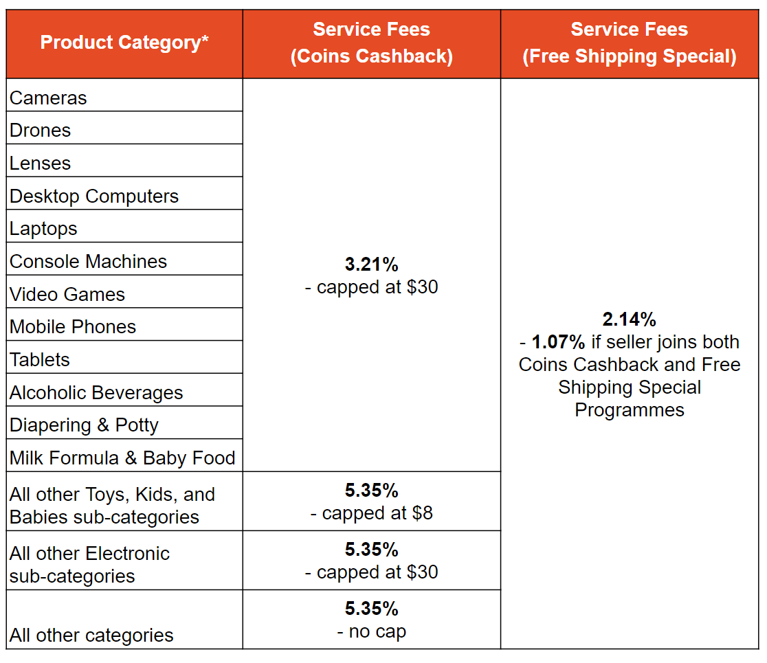 Seller fees | SG Seller Education [Shopee]