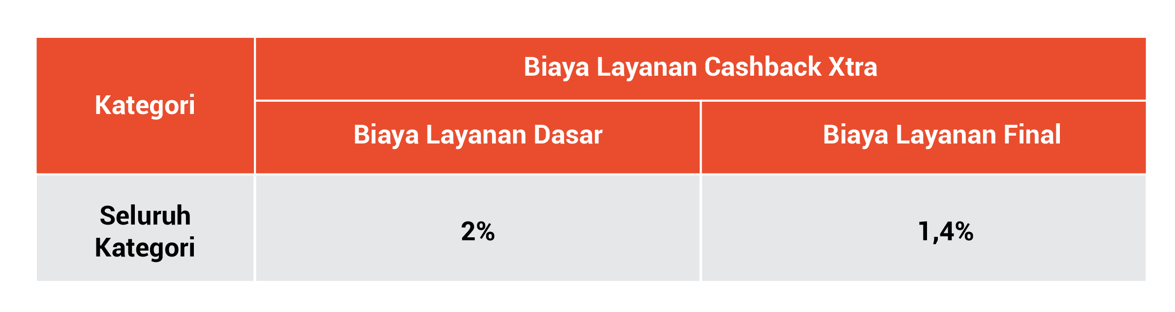 Rincian Biaya Administrasi & Biaya Layanan Penjual per Kategori Produk ...