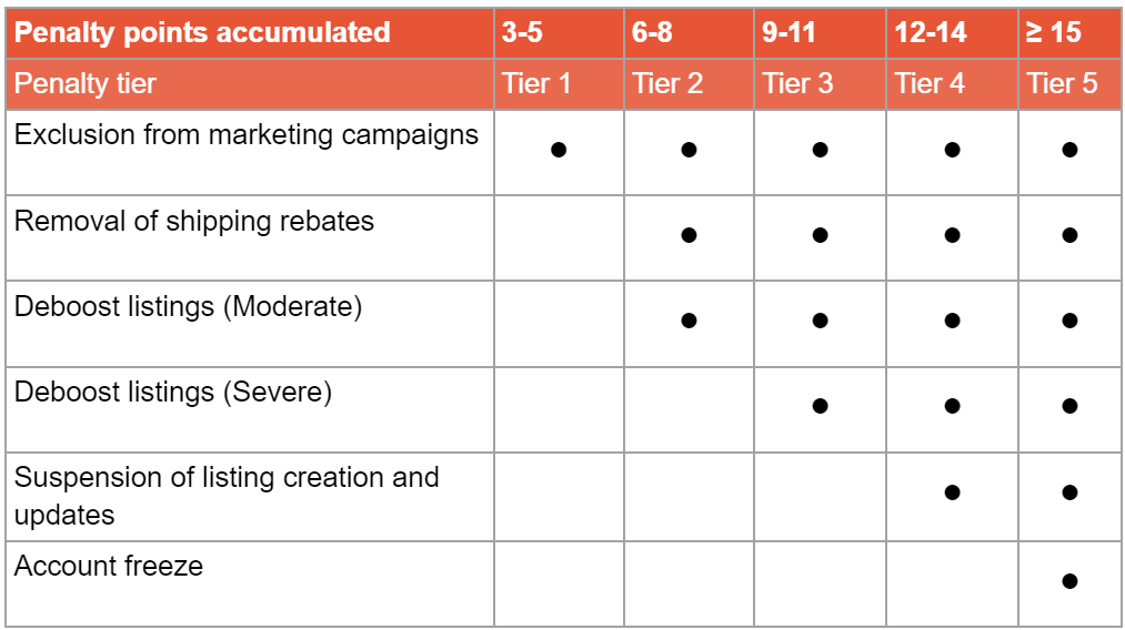 FAQs on Penalty Points system | SG Seller Education [Shopee]