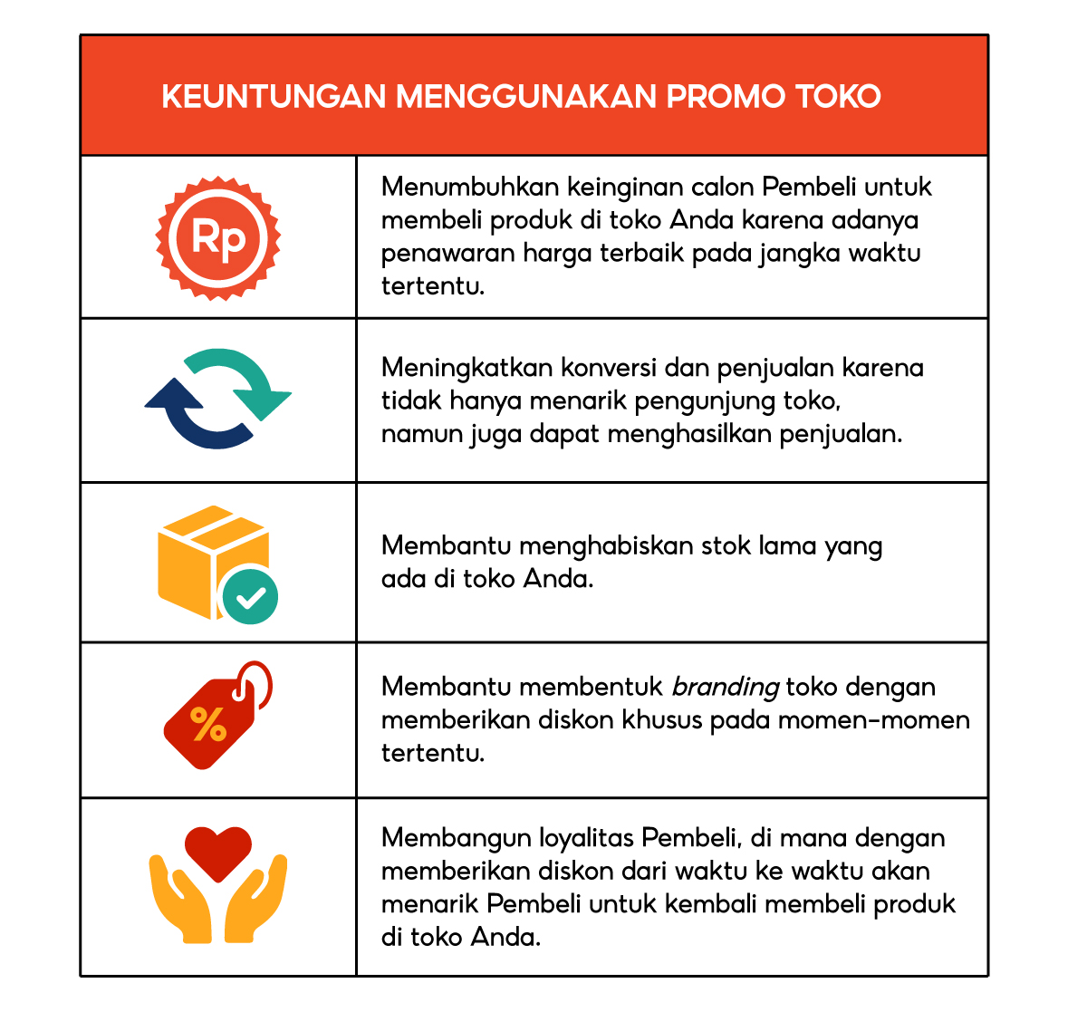Keuntungan dan Tips Mengoptimalkan Promo Toko | Pusat Edukasi Penjual ...